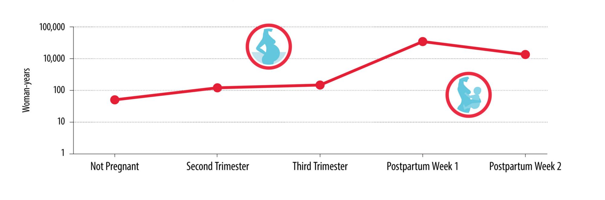 For pregnant women, the risk of a blood clot is 4–5 times greater