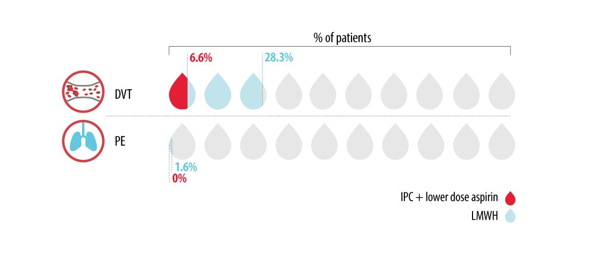 Start with the basics for your blood clot prevention program – the ...