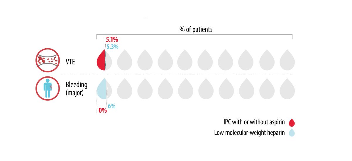 Start with the basics for your blood clot prevention program – the ...